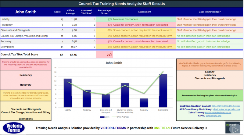 Training Needs Analysis – Victoria Forms