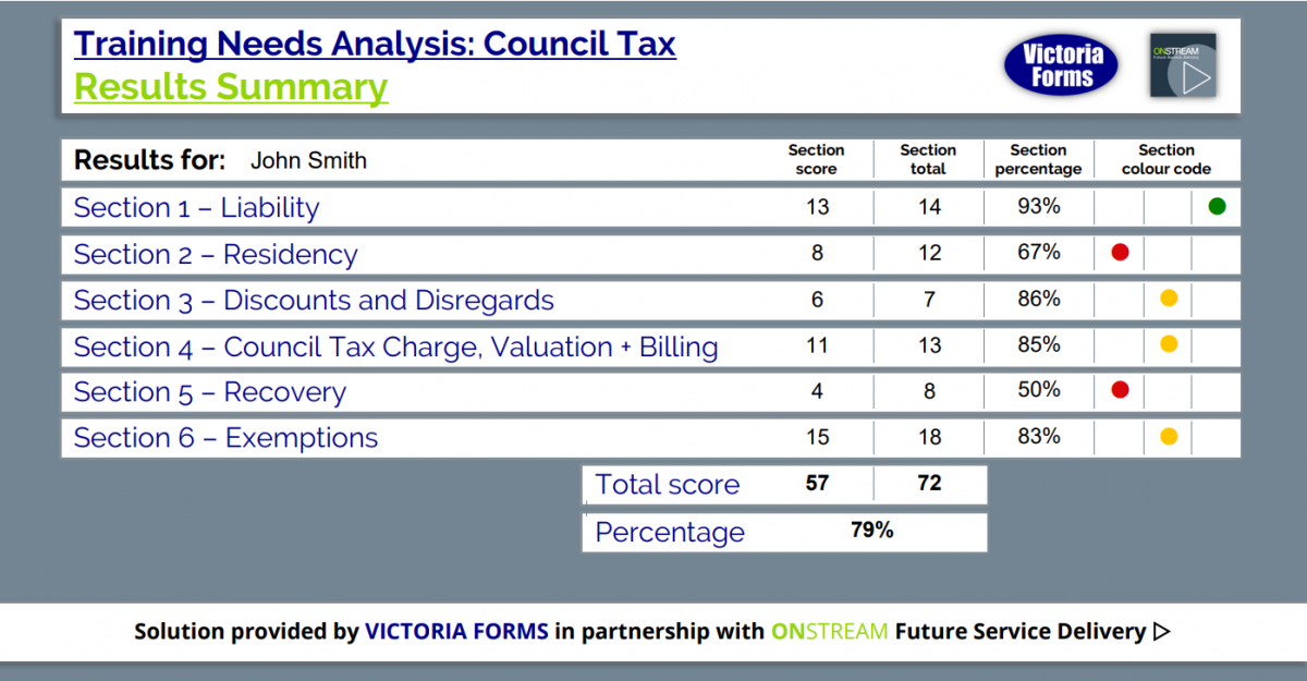Training Needs Analysis – Victoria Forms